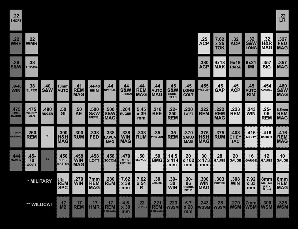 Periodic Table of Ammo – www.GunGear.ca